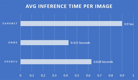 Yolov3 Cpu推理性能比较 Onnx、opencv、darknet Csdn博客