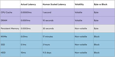 Benchmarking Intel Optane Dc Persistent Memory Here S Our Findings