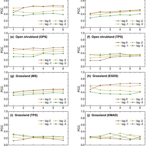 Temporal Response Patterns For Different Ecological Zones Only Areas