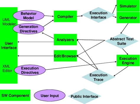 Figure 1 From The Agedis Tools For Model Based Testing Semantic Scholar