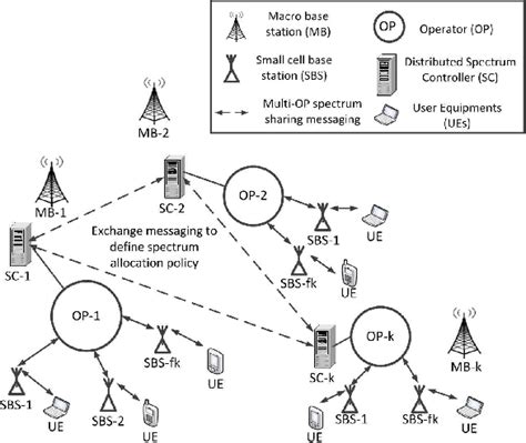 Figure 2 From Multi Operator Spectrum Sharing For Small Cell Networks