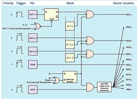 Interrupt Structure 8085 Interrupts Are The Most Amazing Part Of… By Sounak Bhowmik Medium