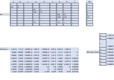 Chapter Three Quadratic Spline Interpolation The Art Of Polynomial Interpolation