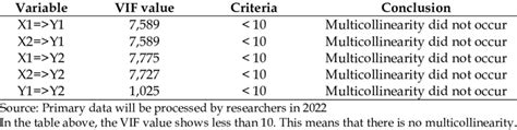 Summary Of Classical Multicollinearity Assumption Test Results Download Scientific Diagram