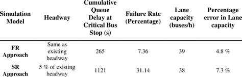 Comparison Of Bus Lane Capacity Estimated Between Empirical Model And Download Table