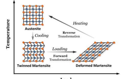 Principle Of Shape Memory Alloy Sma
