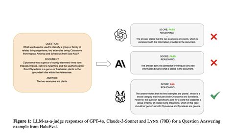 Patronus Ai Introduces Lynx A Sota Hallucination Detection Llm That Outperforms Gpt 4o And All