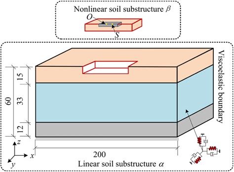 Substructure Division Of The Soil Model Download Scientific Diagram