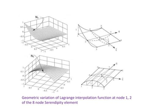 Shape Functions Of 1d And 2 D Rectangular Elementspptx Programming