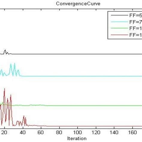 convergence for different tap weights download scientific diagram