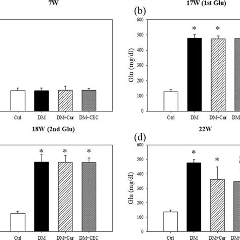 Fasting Serum Glucose Concentration A Initial Glucose Level Before