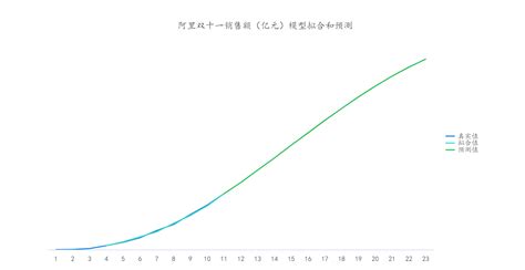 spss在线 spssau arima模型分析