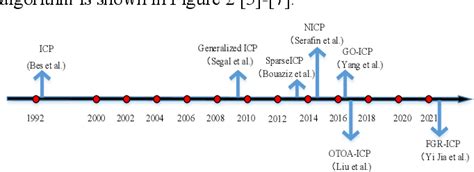 Figure 2 From Research On Three Dimensional Point Cloud Registration Algorithm Semantic Scholar