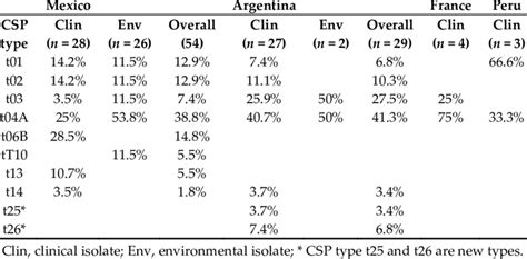 Prevalence Of Csp Types In A Fumigatus Isolates From Mexico Download Scientific Diagram