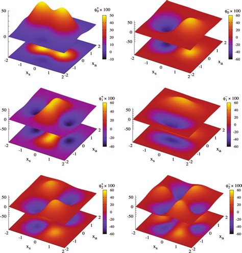 Wave Functions Wfs Of The Six Lowest Eigenstates Obtained Download Scientific Diagram