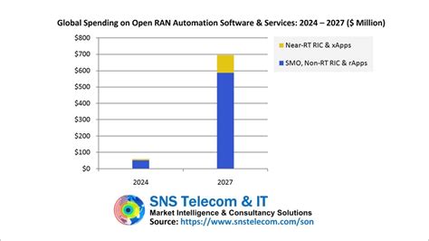Open Ran Automation Investments Set To Soar Report Open Ran Telecomtv