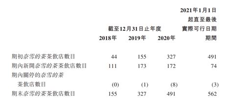 Ipo观察哨｜奈雪的茶上市首日破发：人力成本赛海底捞 开店续命困境何解？ 公司
