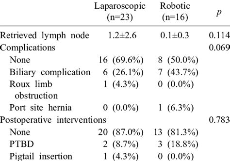 Intraoperative And Postoperative Outcomes Download Scientific Diagram