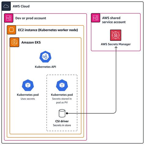 Emmanuel Colussi On Linkedin Aws Eks Kubernetes Csi Storage