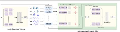Personalized Prediction Of Recurrent Stress Events Using Self Supervised Learning On Multimodal