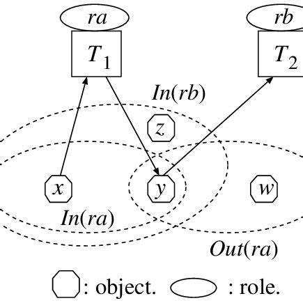 Information Flow On Roles Download Scientific Diagram