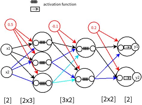 black iûnn ê 天跤下 python deep learning 深學筆記 python 實作 3 棧 ê 神經網路
