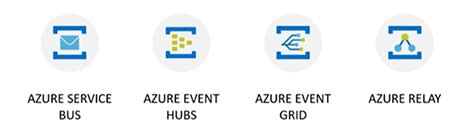 Present And Future Of Azure Messaging Serverless360