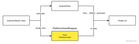 Flutter 工程化框架选择 — 混合开发的摸爬滚打 · Gitbook