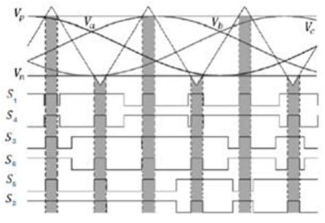 PWM Pulses Obtained With Simple Boost Control Instead Of The