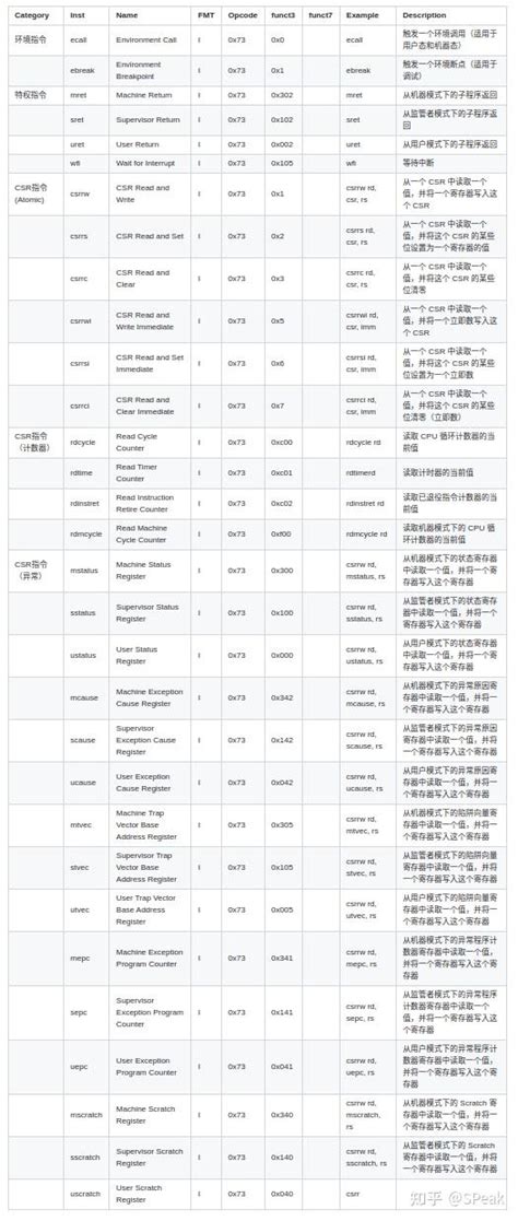 Risc V 指令 汇编 基础 知乎