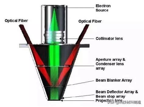 詳解！光刻技術的基本原理 光刻技術的種類 光刻技術流程 每日頭條