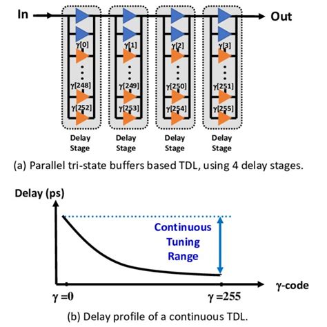 A Cell Based Continuous Tunable Delay Line [10][11] Download Scientific Diagram