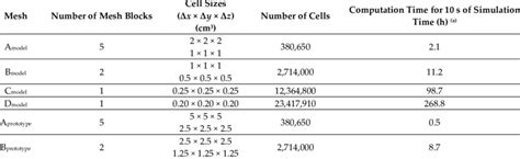 Characteristics Of The Numerical Meshes Download Scientific Diagram