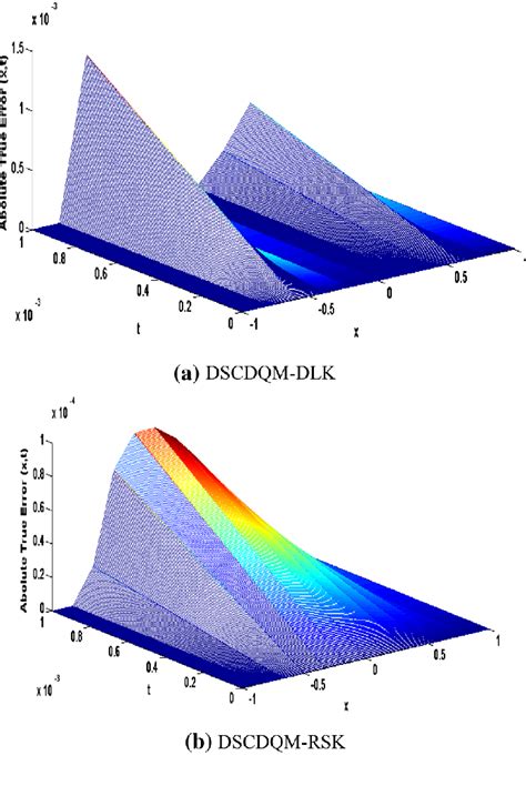 Absolute Error At λ 1 In 3 D For Dscdqm Dlk And Dscdqm Rsk Download Scientific Diagram