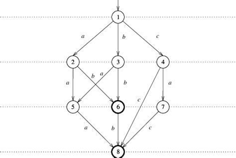 A Non Minimal Acyclic Deterministic Finite State Automaton Download