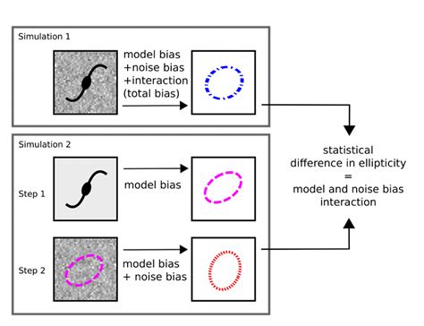 A Demonstration Of The Concept Of Noise And Model Bias Interaction