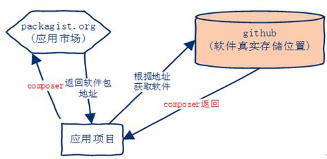 传智黑马php69期 thinkphp tp 第一天 composer工作原理 herisson pan 博客园