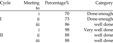 Data On The Results Of The Implementation Of The Guided Inquiry