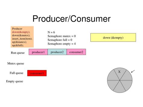 Ppt Semaphores Powerpoint Presentation Free Download Id5480680