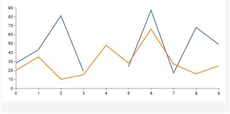 powerbi show null values as a gap in vega line charts stack overflow