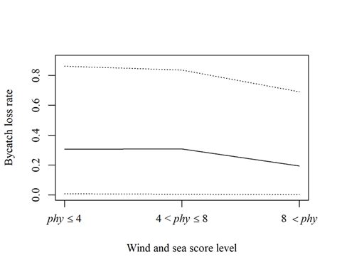 Median Solid Line And 95 Credible Interval Dotted Lines Of The
