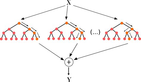 Feature Importance Measures For Tree Models — Part I