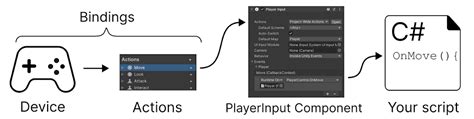 【unity6】input System を用いた入力処理の実装