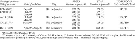 Acinetobacter Baumannii Multilocus Sequence Types And Clonal Complexes