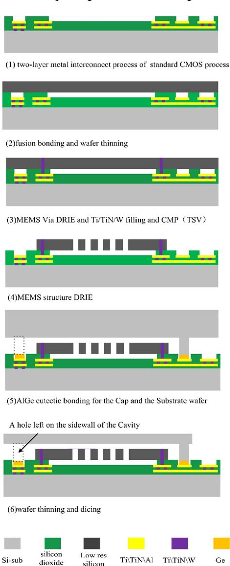 Figure 1 From Design And Fabrication Of Wafer Level Packaged Mems Pirani Gauge With Sorrounded