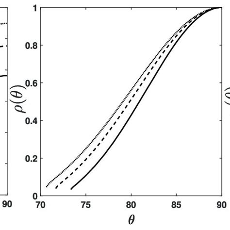 The Latitudinal Dependence Of The Velocity Components For Several