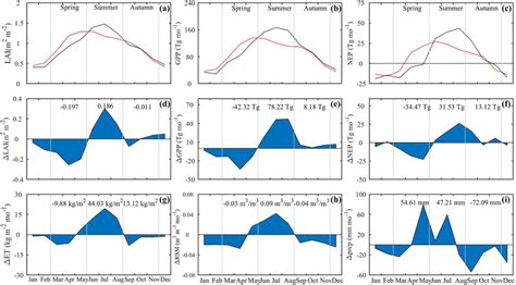 Seasonal Cycles Of Gross Primary Production Gpp And Net Ecosystem