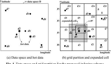 Figure 1 From Quick Spatial Data Access Using Expanded Cells In Non Flat Wireless Data Broadcast