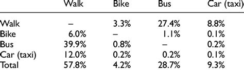 Travel Pattern Transition Probability Statistical Matrix Download