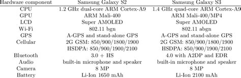 Hardware Specification Of Mobile Devices Download Table